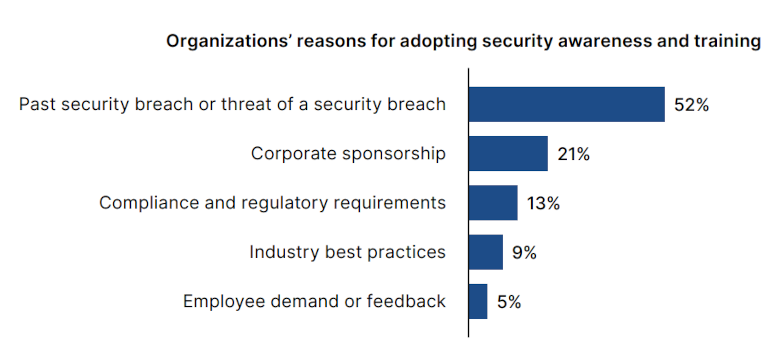 Fortinet Survey: 70% of Firms Report Employee Security Gaps | SDM Magazine