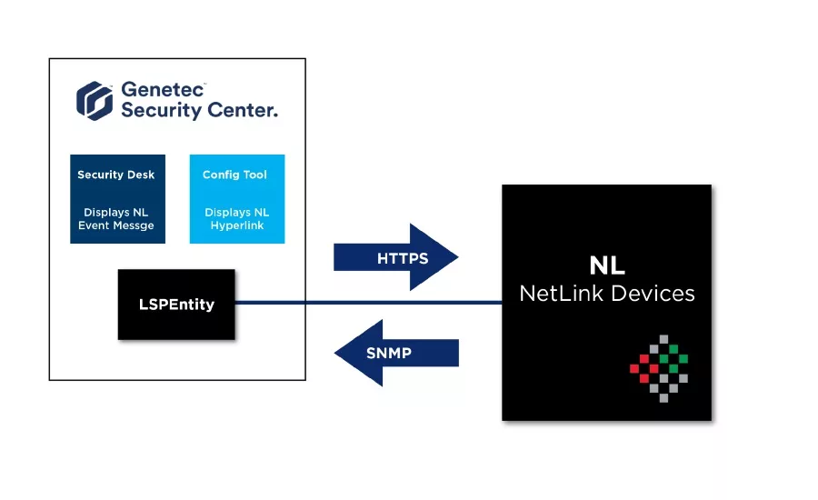 LifeSafety Power Releases NetLink Integration With Genetec | 2020-04-07 ...